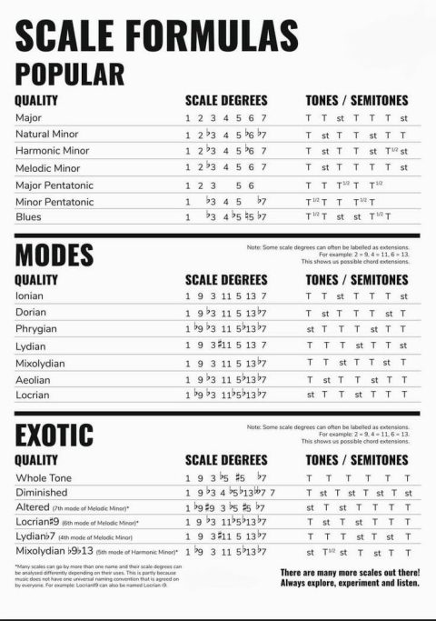 Guitar Scale Formulas Chart | Major, Minor, Modes & More
