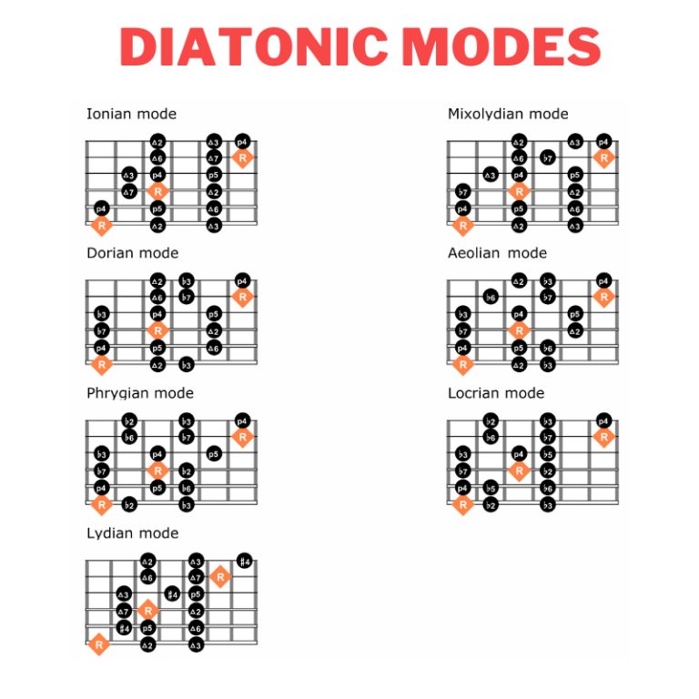 Guitar Modes for Beginners | Ionian to Aeolian Explained